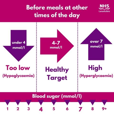 Blood Glucose Monitoring | NHS Lanarkshire
