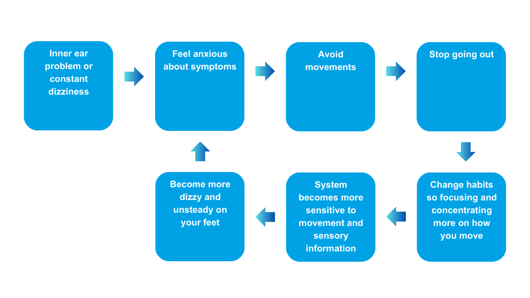 Persistent Postural Perceptual Dizziness (PPPD or 3PD) | NHS Lanarkshire